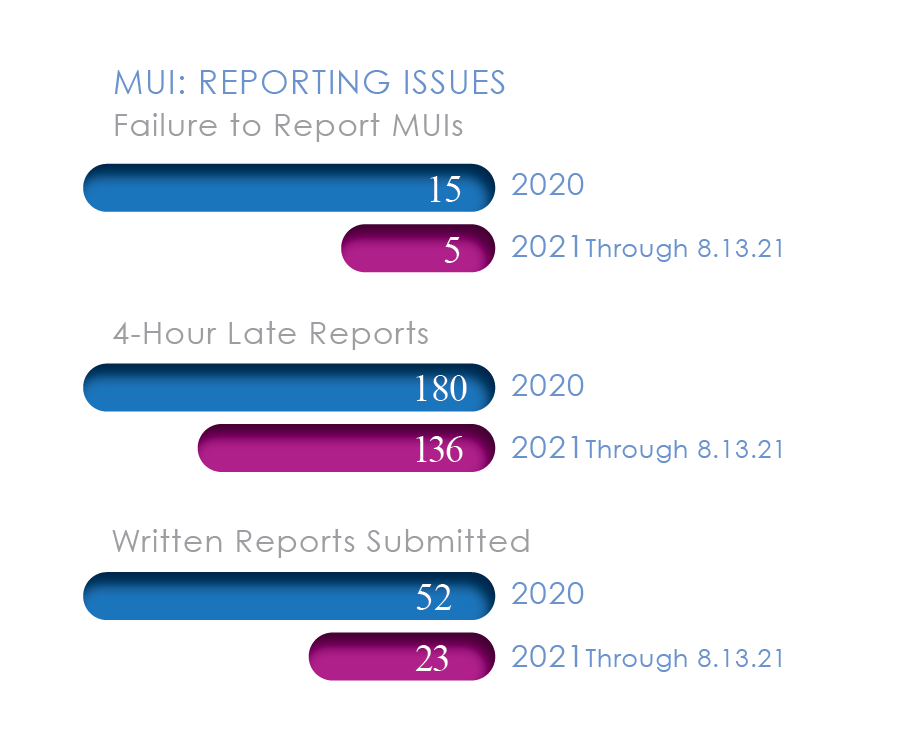 MUI Reporting Issues | Summit County Developmental Disabilities Board