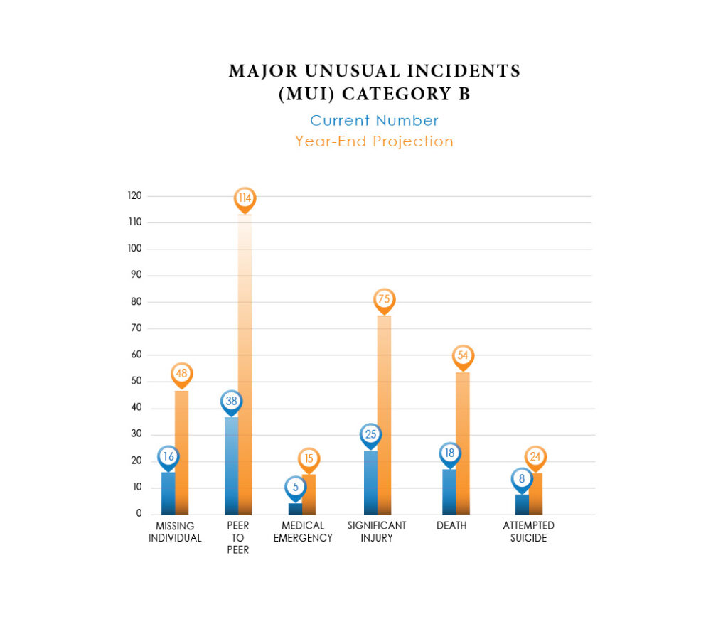 Current MUI Trends: 2nd Quarter 2023 | Summit County Developmental ...