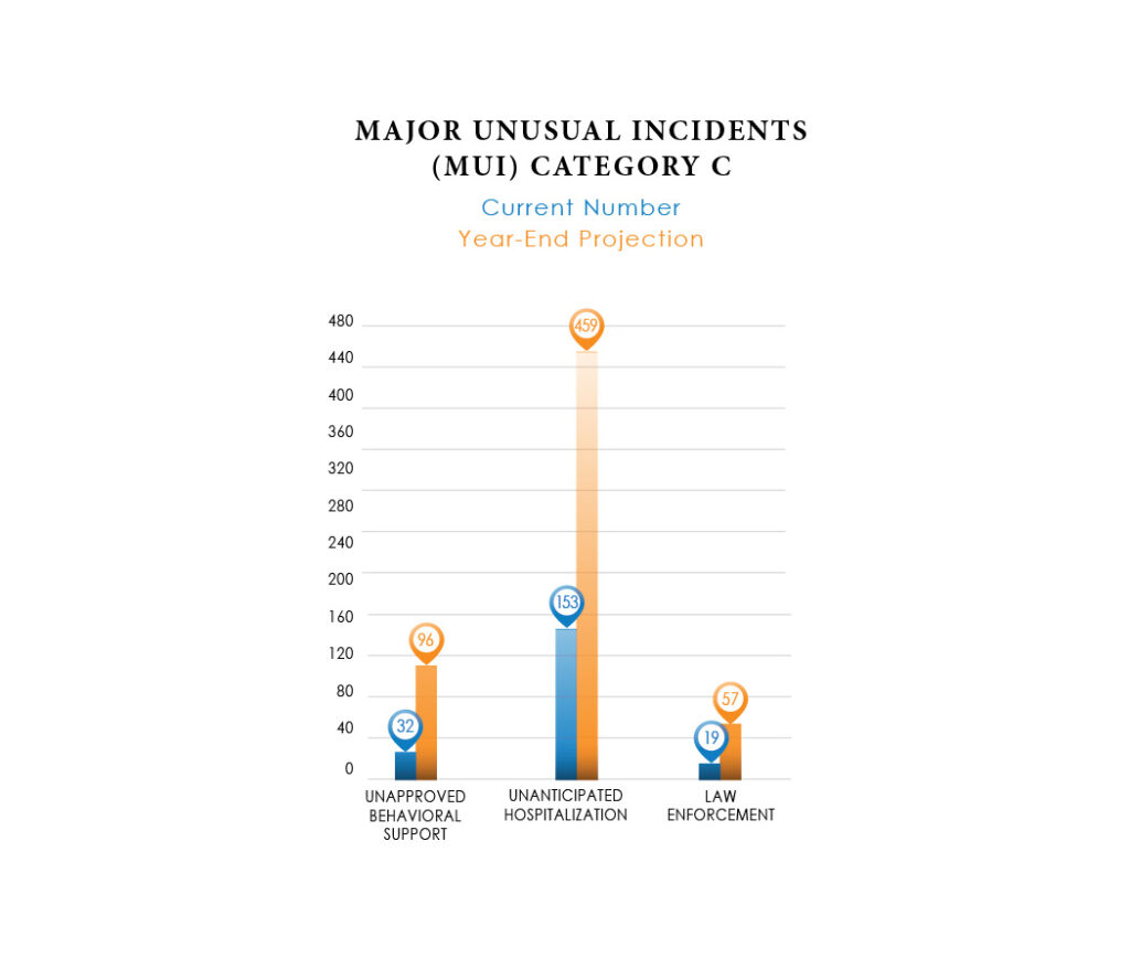 Current MUI Trends: 2nd Quarter 2023 | Summit County Developmental ...